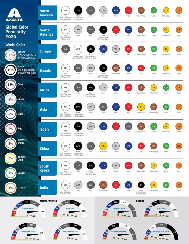محبوب‌ترین رنگ‌های خودرویی سال 2020 مشخص شدند؛ سفید باز هم در صدر